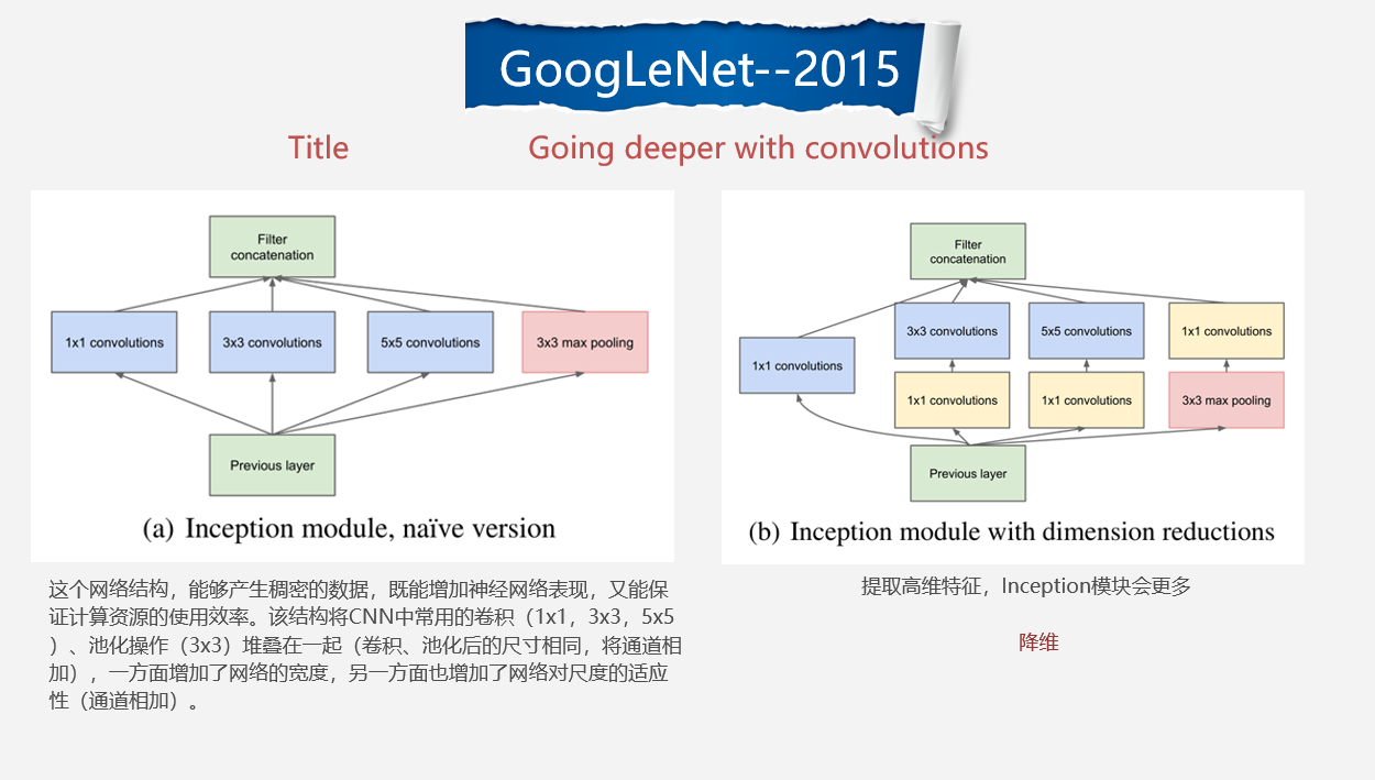 CNN经典分类网络发展历程GoogLeNet、SqueezeNet、ResNet、ResNeXt、DenseNet_分类网络的年份-CSDN博客