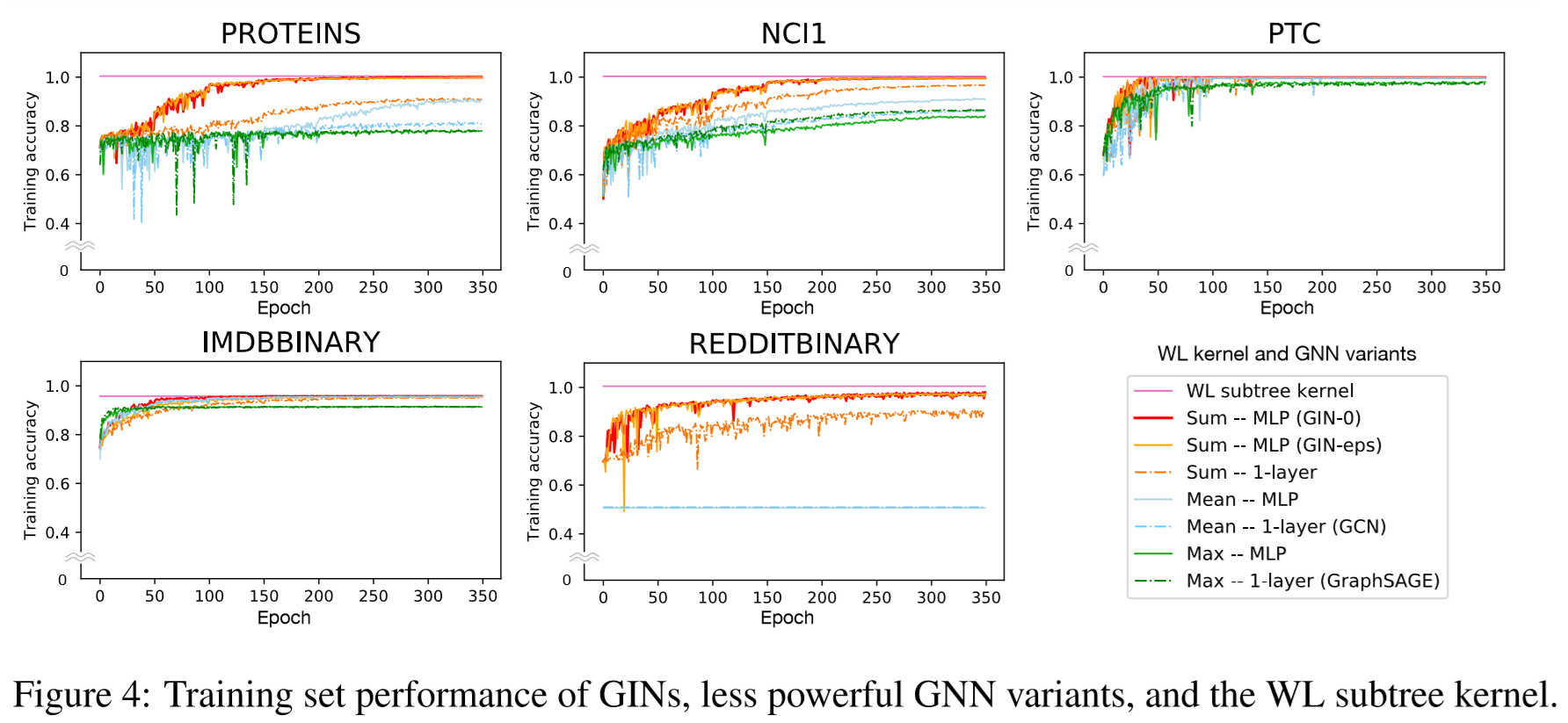 HOW POWERFUL ARE GRAPH NEURAL NETWORKS?-CSDN博客