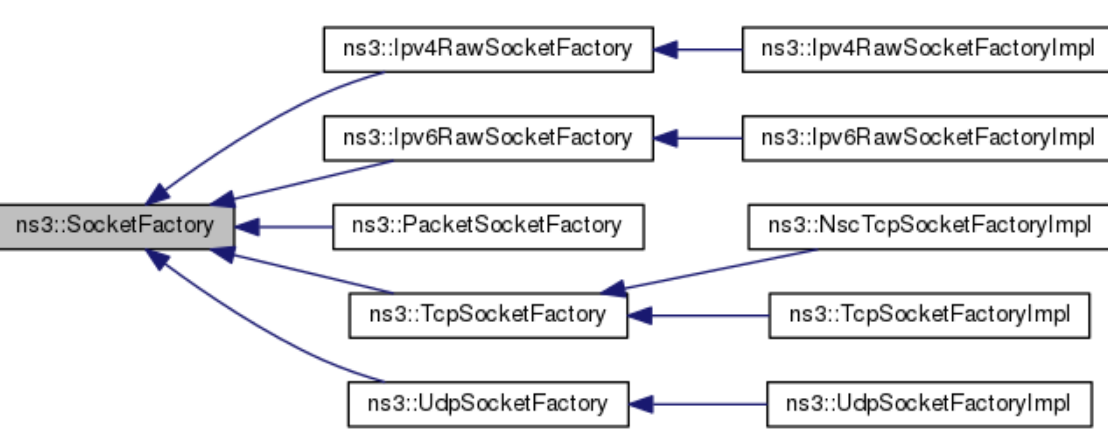 ns3学习笔记(3) 应用层_ns3 bind(socket)-CSDN博客