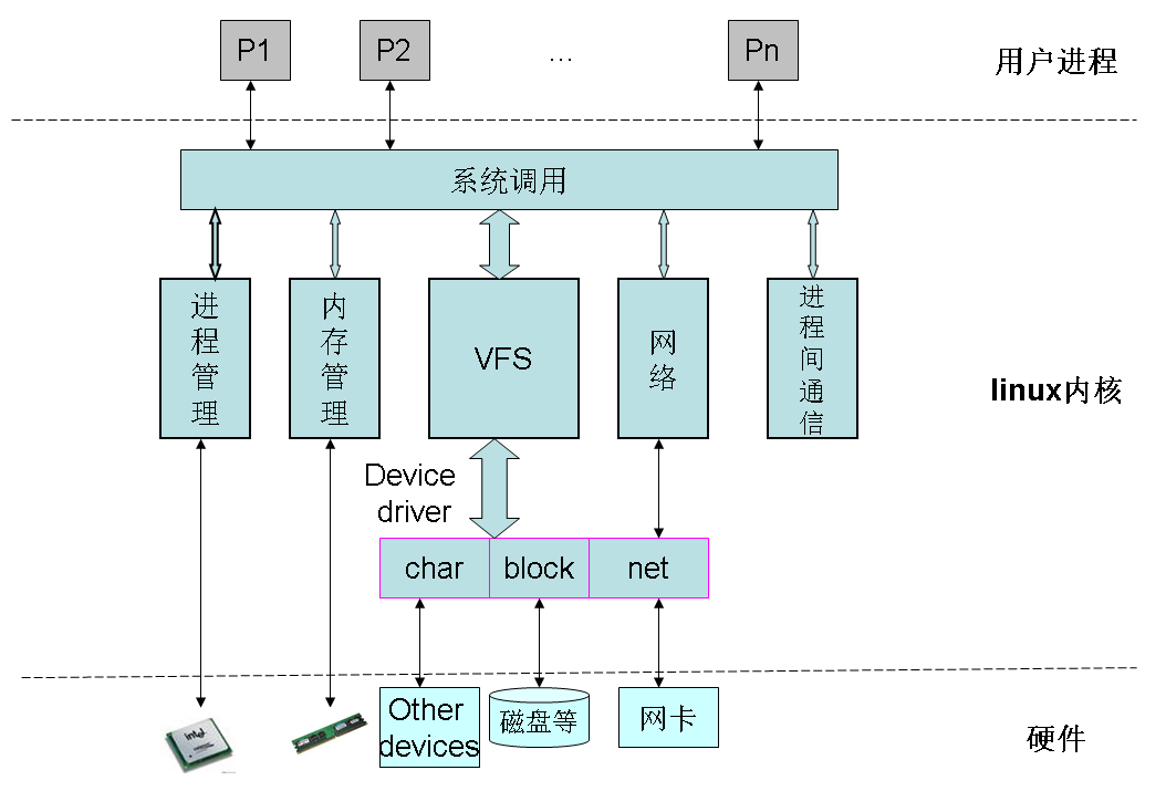 linux层次结构_linux系统结构分为哪三层-CSDN博客