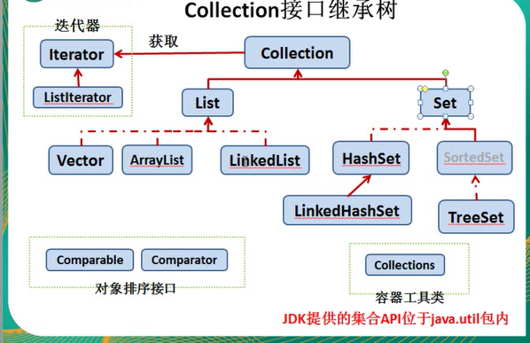 Collection接口中的子接口List接口与Set接口_set和list是collection的子接口-CSDN博客