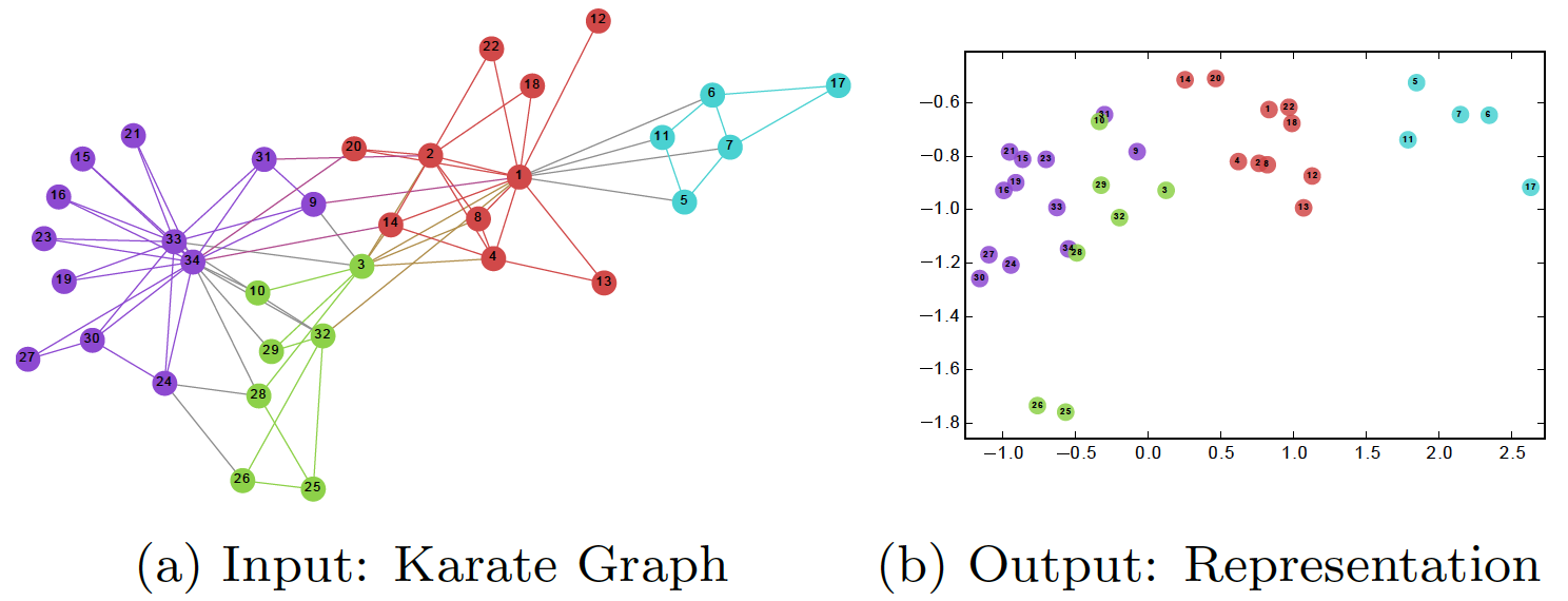 图神经网络的简要介绍（基础知识，DeepWalk和GraphSage）_图神经网络基础知识-CSDN博客