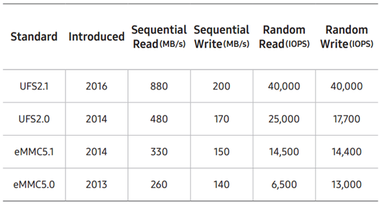 UFS存储介绍-CSDN博客