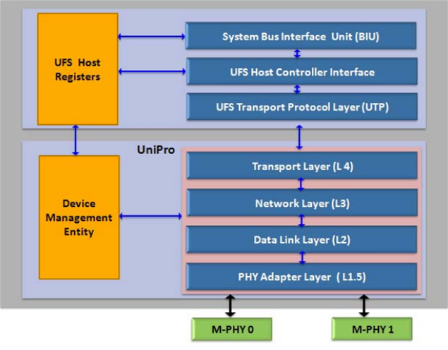 UFS存储介绍-CSDN博客
