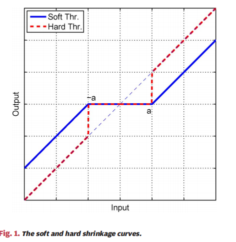 软阈值(Soft Thresholding)函数和硬阈值(Hard Thresholding)函数_硬阈值和软阈值区别-CSDN博客