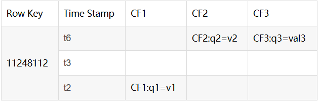 Hbase和mongodb的区别和联系hbase与mongodb Csdn博客 
