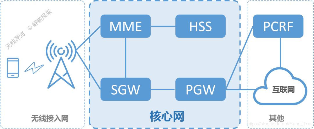 几篇关于【核心网】MME、PGW、SGW和PCRF的介绍-CSDN博客
