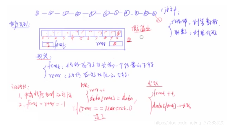 C语言笔记14数据结构 队列的实现及应用数据结构 队列基本运算的实现及其应用 Csdn博客