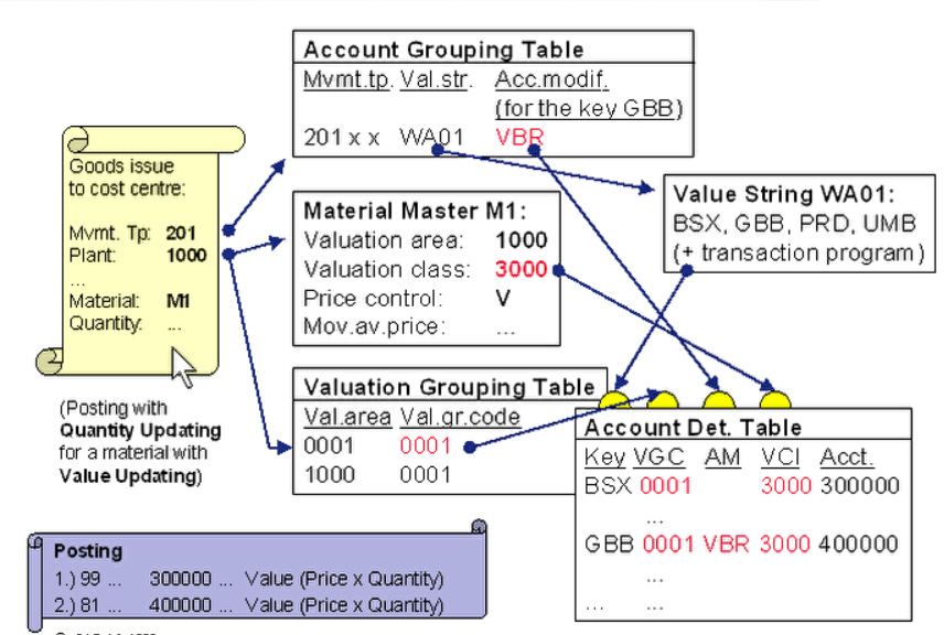 【MM配置】Movement Type 移动类型创建_sap 配置 movement type-CSDN博客