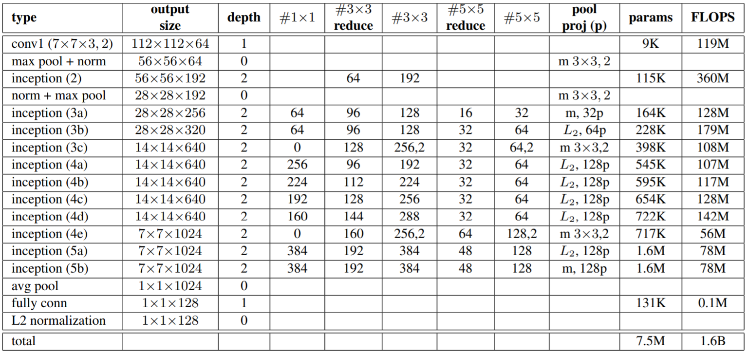 FaceNet: A Unified Embedding for Face Recognition and Clustering（论文阅读笔记 ...