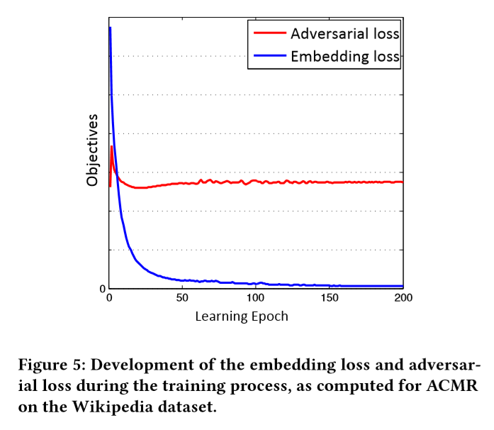 论文阅读笔记：Adversarial Cross-Modal Retrivieval_adversarial cross-modal retrieval-CSDN博客
