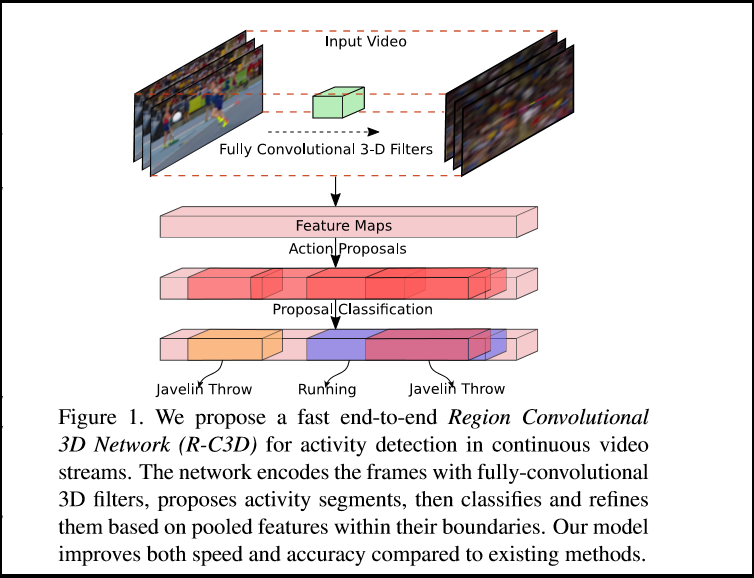 R-C3D—基于区域卷积3D网络的时序行为检测_rc3d训练-CSDN博客