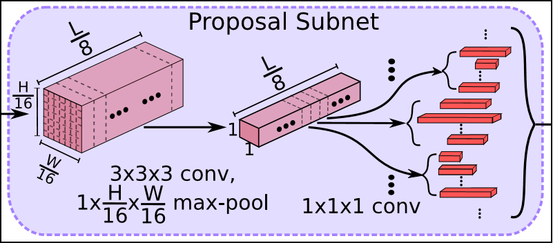 R-C3D—基于区域卷积3D网络的时序行为检测_rc3d训练-CSDN博客