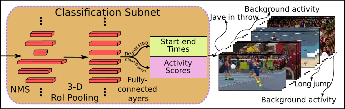 R-C3D—基于区域卷积3D网络的时序行为检测_rc3d训练-CSDN博客