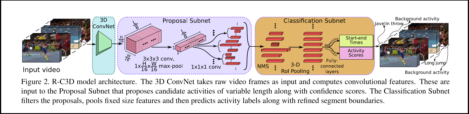 R-C3D—基于区域卷积3D网络的时序行为检测_rc3d训练-CSDN博客