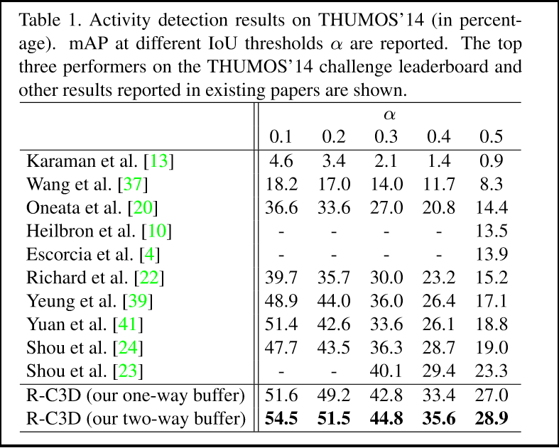 R-C3D—基于区域卷积3D网络的时序行为检测_rc3d训练-CSDN博客