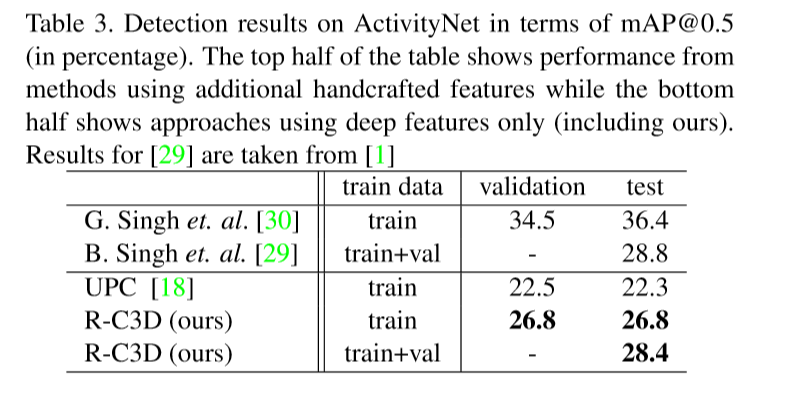 R-C3D—基于区域卷积3D网络的时序行为检测_rc3d训练-CSDN博客