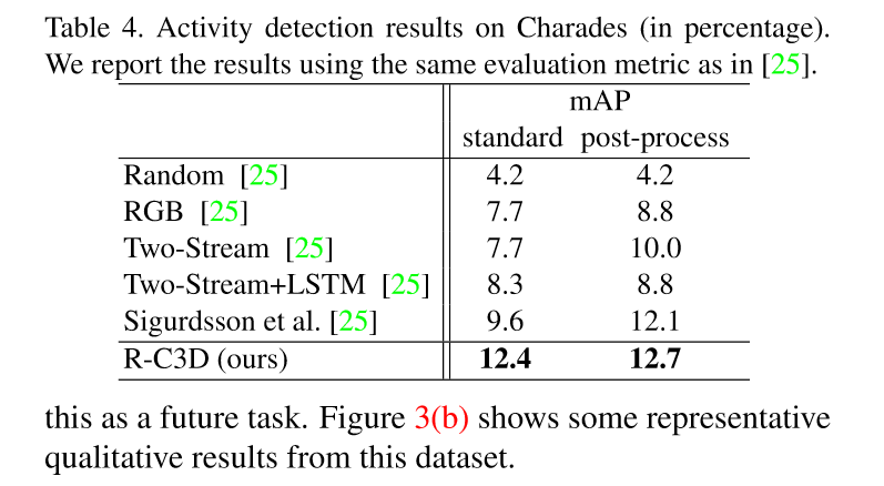 R-C3D—基于区域卷积3D网络的时序行为检测_rc3d训练-CSDN博客