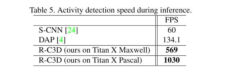 R-C3D—基于区域卷积3D网络的时序行为检测_rc3d训练-CSDN博客