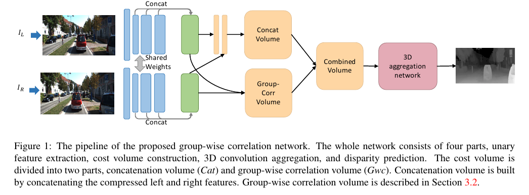 Group-wise Correlation Stereo Network 论文学习-CSDN博客