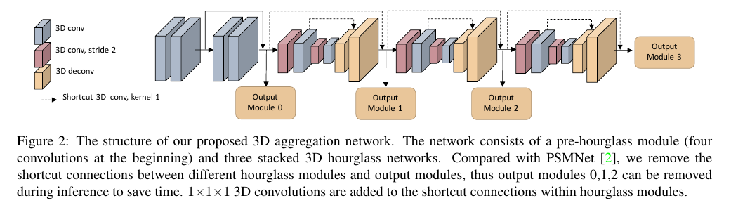 Group-wise Correlation Stereo Network 论文学习-CSDN博客
