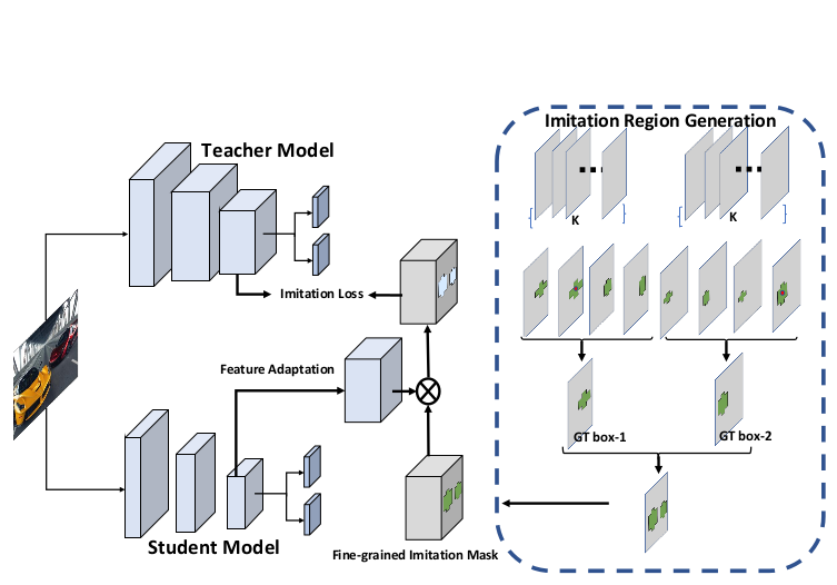 Distilling Object Detectors with Fine-grained Feature Imitation的复现_fine-grained features代码-CSDN博客