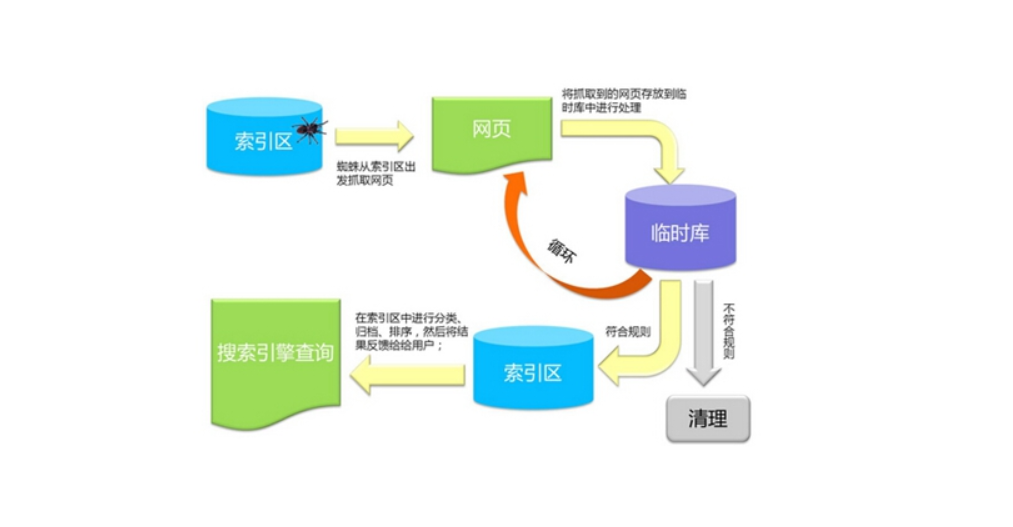 搜索引擎的工作原理搜索引擎的工作原理是什么 Csdn博客 