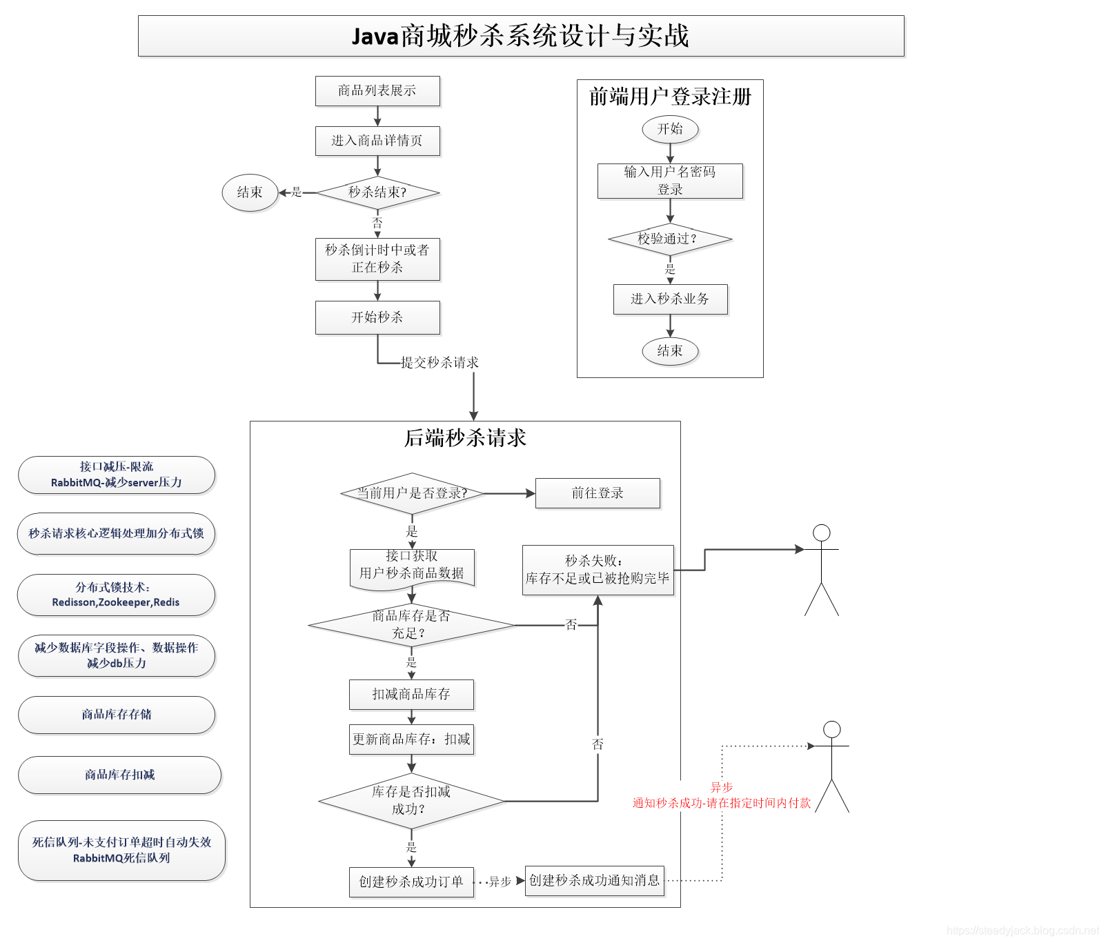 重磅发布 Java秒杀系统的设计与实战视频教程(springboot版) Csdn博客