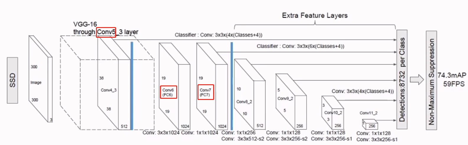 饭后时间（二）---SSD单步多框目标检测之vgg16 & 全连接层，多尺度目标识别_vgg目标检测-CSDN博客