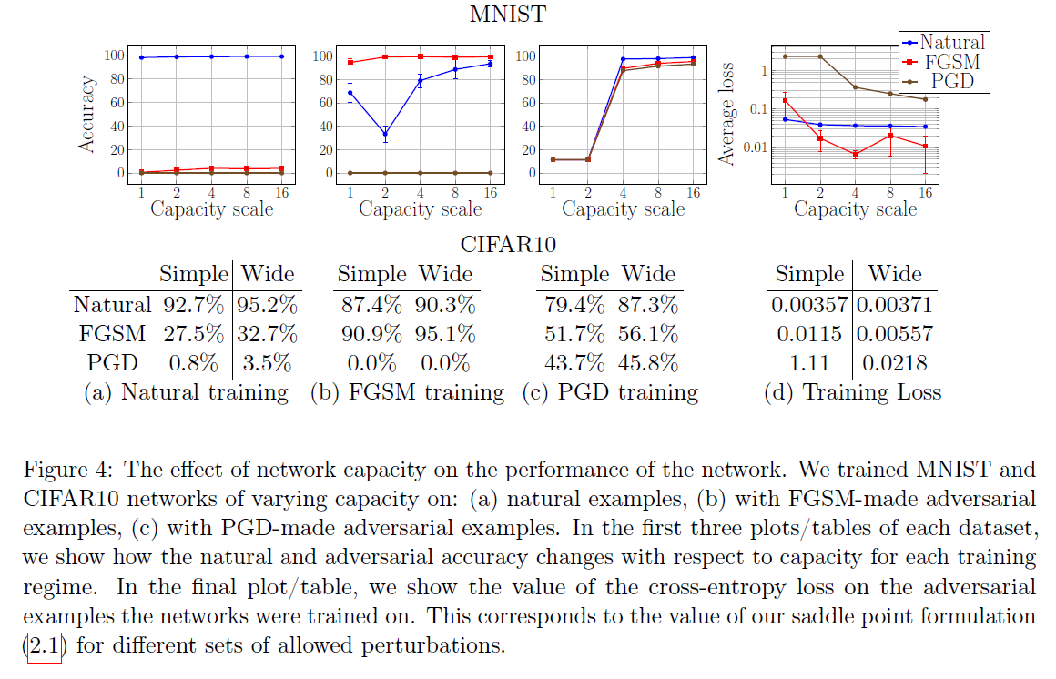 论文阅读笔记 Towards Deep Learning Models Resistant To Adversarial Attacks Csdn博客