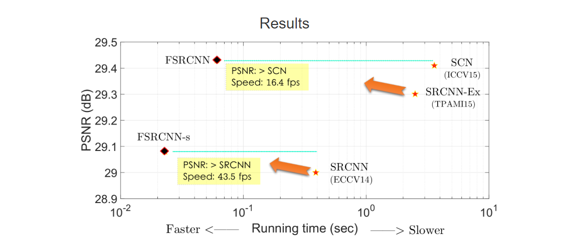 FSRCNN-图像超分辨的学习_fsrcnn-s-CSDN博客