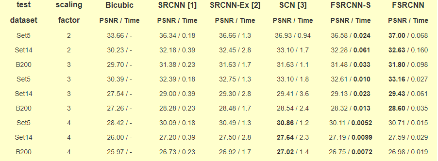 FSRCNN-图像超分辨的学习_fsrcnn-s-CSDN博客