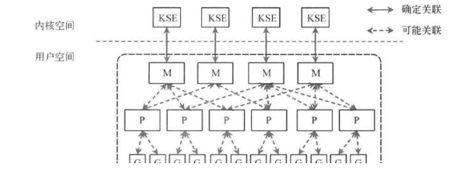 Golang实现高并发的调度模型 Mpg模式golang Mgp Csdn博客