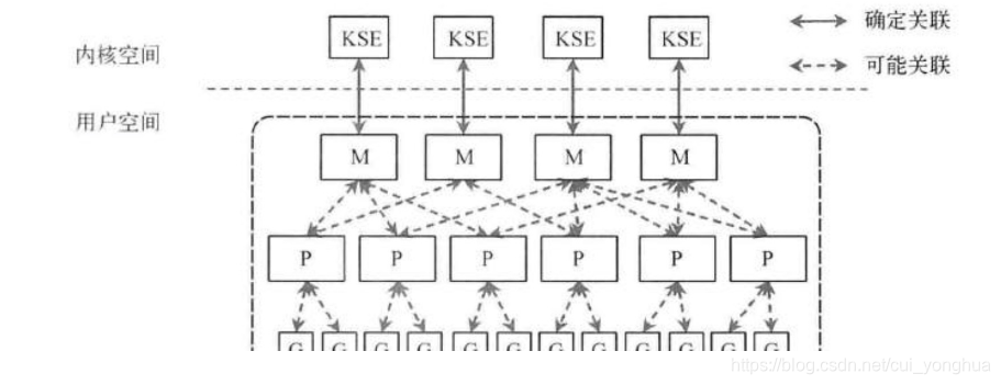 Golang实现高并发的调度模型 Mpg模式golang Mgp Csdn博客