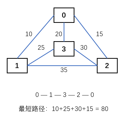 算法题解：旅行商（TSP）问题JAVA算法求解_差分演化旅行商问题java-CSDN博客