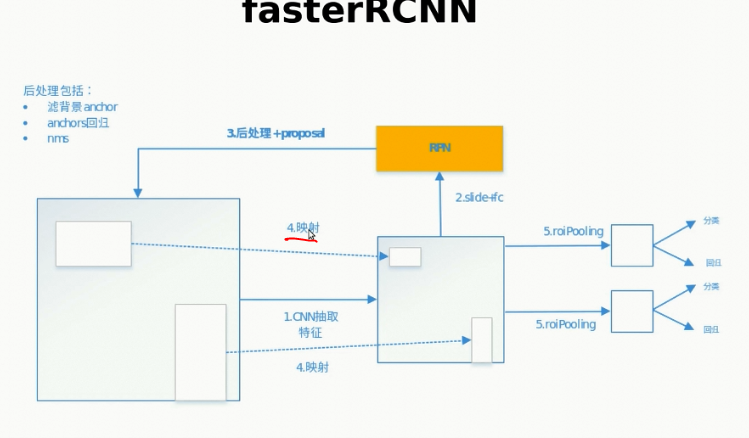 Faster RCNN中RPN理解（需要训练得到粗略proposals的）、附画图代码。biu~_rpn为什么要轻量化设计-CSDN博客