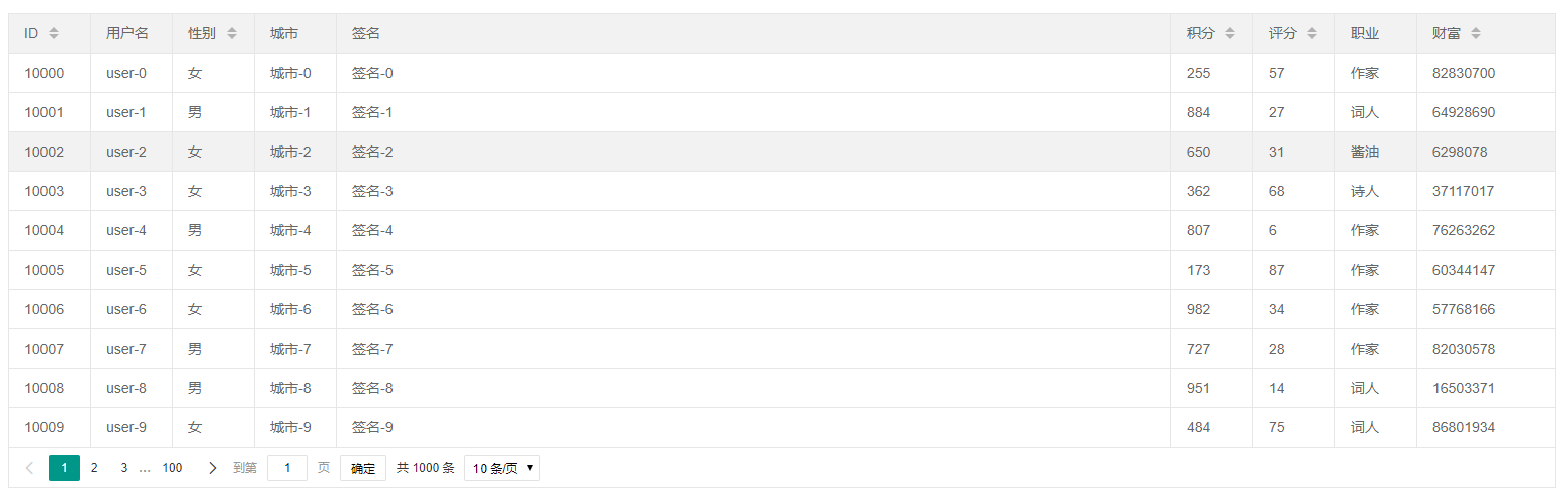 LayUI数据表格和分页的实现_layui 数据分页-CSDN博客