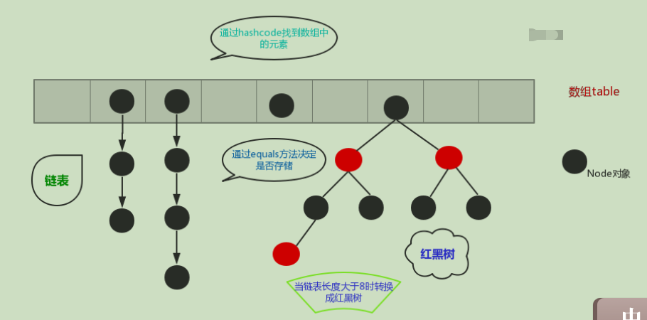 浅谈hashmap的底层原理（jdk1 8之前与jdk1 8之后） Hashmap底层原理1 8前后的区别 Csdn博客
