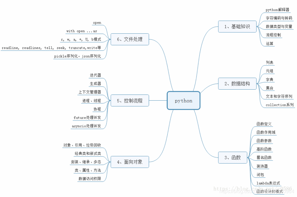 Python学习笔记(一) Python简介与输入输出语句python支持互动模式,程序设计者可以从终端输入执行代码并获得结果, Csdn博客