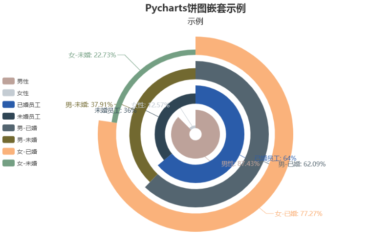 Python+Echarts=Pyecharts 图表运用：嵌套饼图的自行创建、运用示例（含完整可运行源码）_pycharm绘制嵌套饼状图-CSDN博客