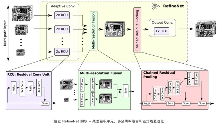 语义分割网络总结：FCN、SegNet、U-Net、PSPNet、RefineNet到DeepLab v1～v3+_u-net、segnet、deeplabv3+-CSDN博客