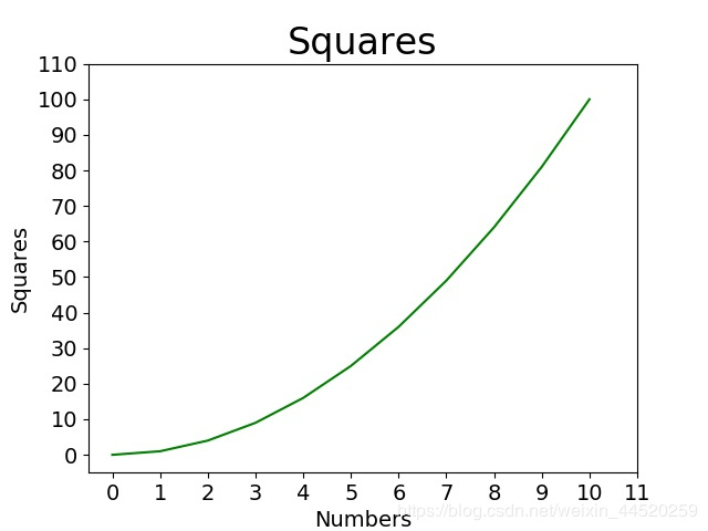 Python设置matplotlibplot的坐标轴刻度间隔以及刻度范围python X轴第一个值的刻度线与y轴的距离 Csdn博客