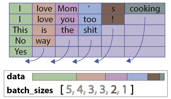 [深度学习] RNN对于变长序列的处理方法, 为什么RNN需要mask_深度学习 序列长度不同-CSDN博客