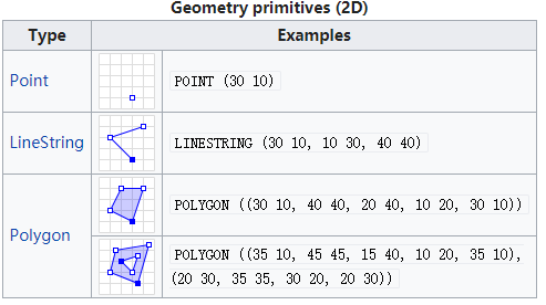 WKT、WKB、ArcGIS Geometry Object、GeoJson、PostGIS Geometry_wkt geojson geometry-CSDN博客