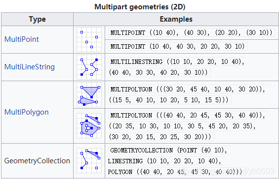 Wkt、wkb、arcgis Geometry Object、geojson、postgis Geometrywkt Geojson Geometry Csdn博客