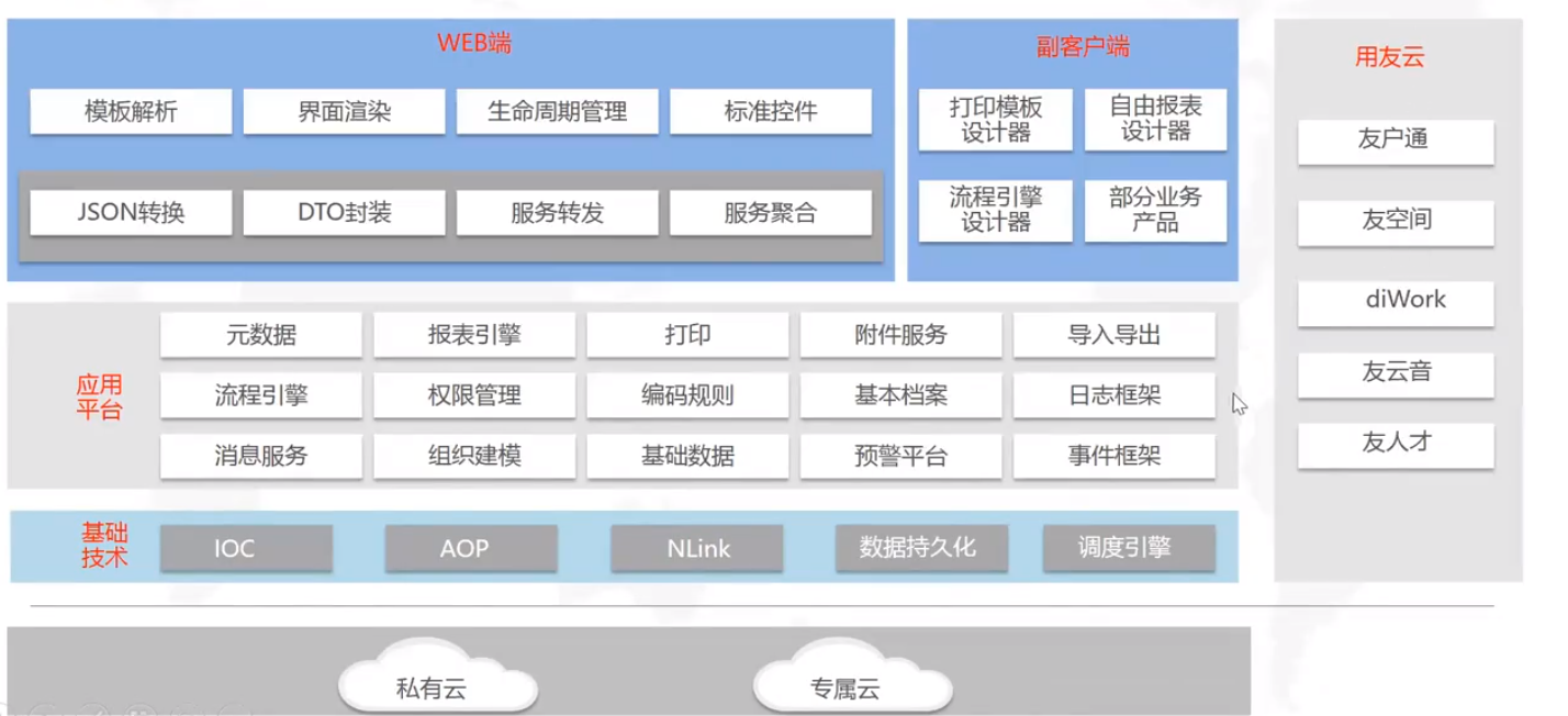 NC Cloud学习总结_整体介绍_nccloud按钮注册-CSDN博客