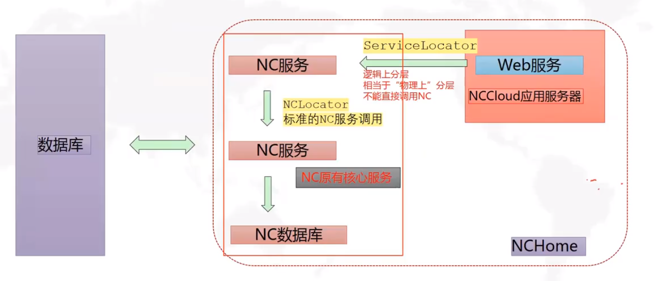 NC Cloud学习总结_整体介绍_nccloud按钮注册_shelley~的博客-CSDN博客