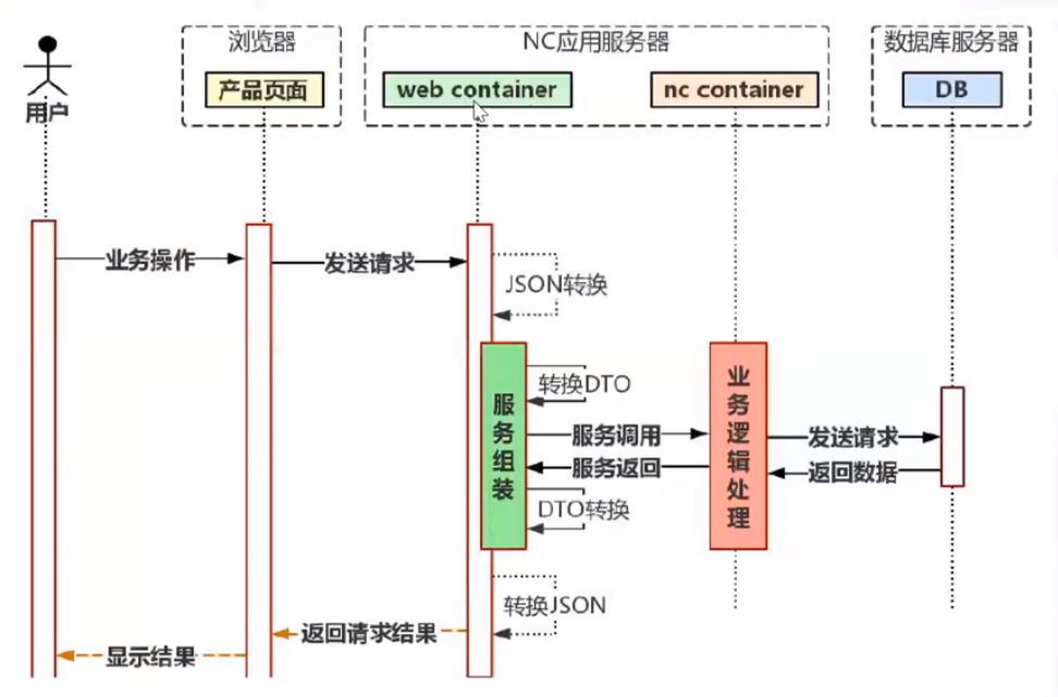 NC Cloud学习总结_整体介绍_shelley~的博客-CSDN博客