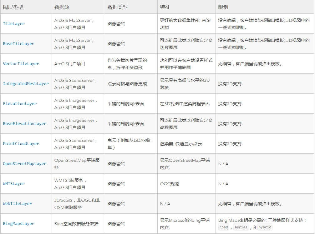 Arcgis Api For Javascript 412解读 Layerarcgis Api For Javascript Featurelayer 浏览器有缓存 Csdn博客