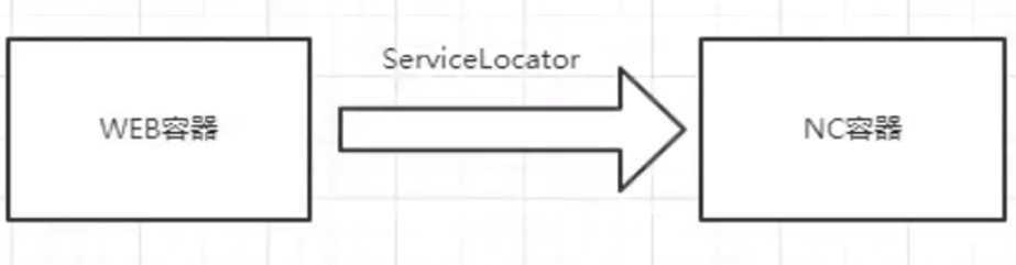 NC Cloud学习总结_整体介绍_nccloud按钮注册_shelley~的博客-CSDN博客